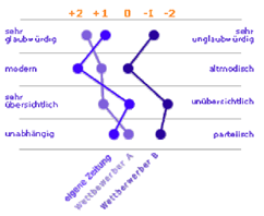 Beispiele und Aufgaben im Modul Typologien und Indices
